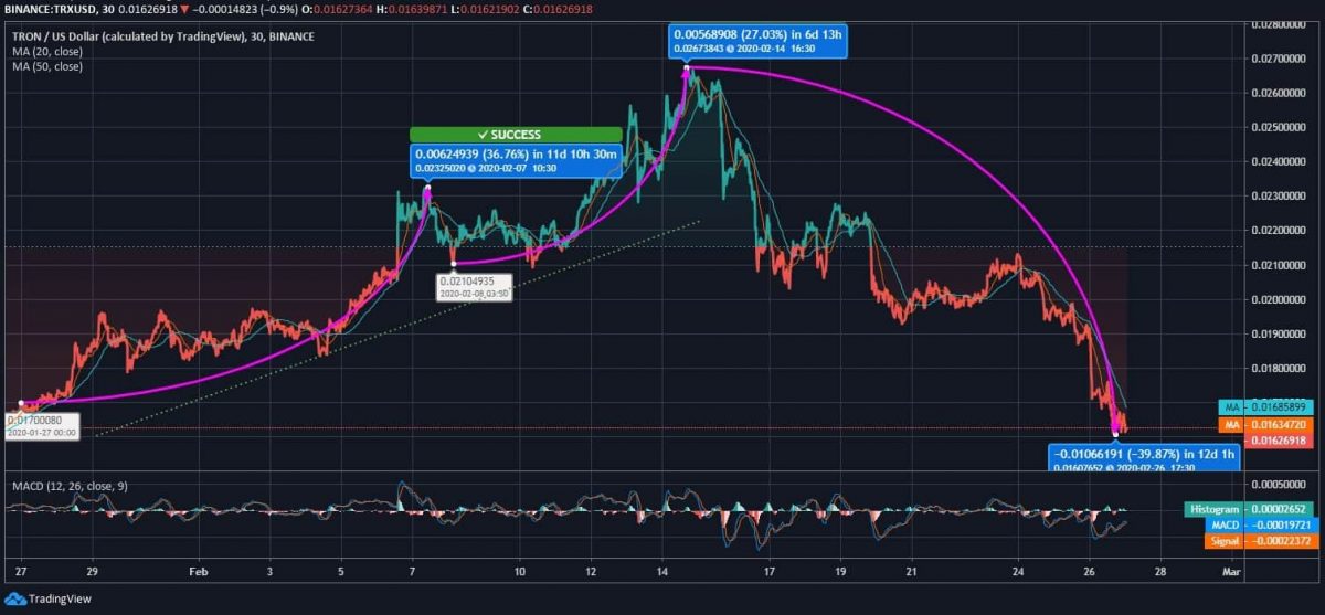 TRON (TRX) Records 4.3% Regression in the Last 30 Days